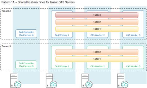 Sas Viya Deployment Patterns Multiple Cas Servers Sas Support