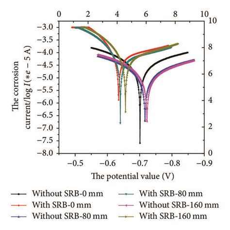 The Polarization Curves Of Each Point In The Fourteenth Experiment Day