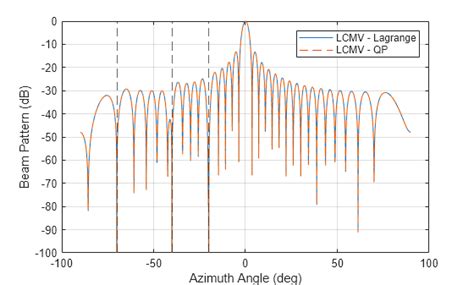 Array Pattern Synthesis Part Ii Optimization Matlab And Simulink