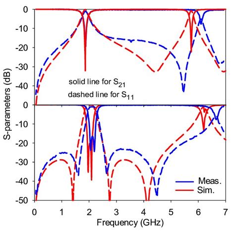 Simulated And Measured Frequency Responses Of Proposed Bandstop Filters Download Scientific