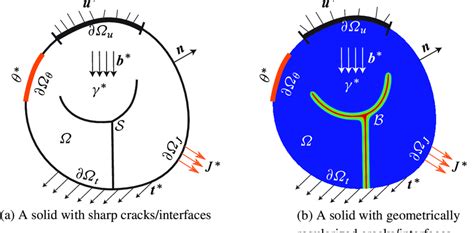 1 A Cracking Solid With Sharp Cracksinterfaces And The Geometric Download Scientific Diagram