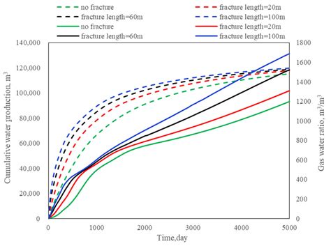 Enhanced Gas Production From Class Ii Gas Hydrate Reservoirs By The