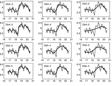 Comparing De Noising Options Of Using Various Wavelet Types And Download Scientific Diagram Comparing De Noising Options Of Using Various Wavelet Types And Download Scientific Diagram