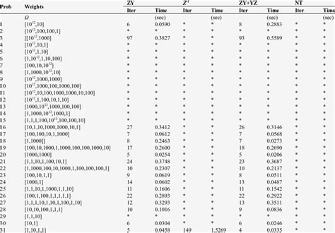 iterations and time taken by each method to find the weighted analytic