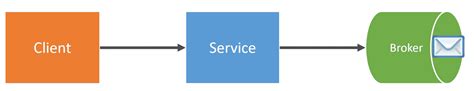 blocking or non blocking api calls codeopinion