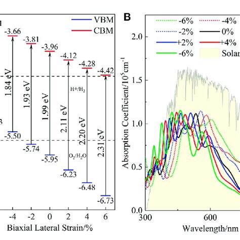 A Band Alignment And B Absorption Spectrum Of Zno C 2 N