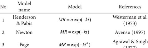 Thin Layer Drying Models Being Used To Mathematically Model The Date