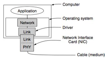Data Link Protocols