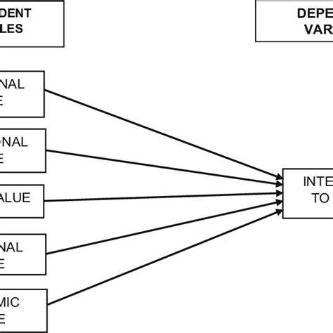Theory Of Consumption Values Source Based On Sheth Et Al 1991