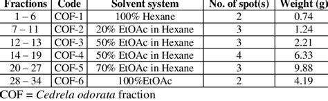 Eluting Solvent Systems Number Of Components And Weight Of Fractions