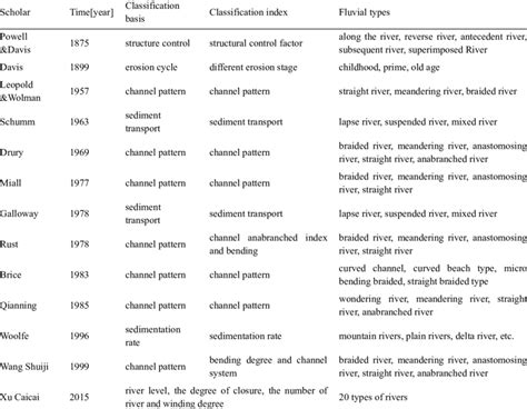 Classification Scheme Of Fluvial Types Download Table