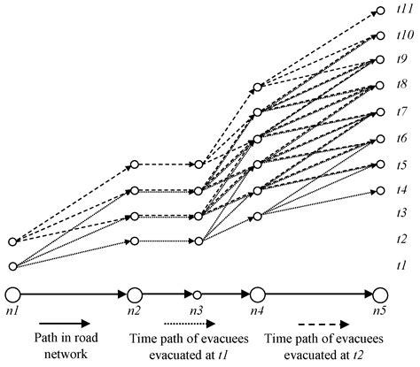 Optimizing Dynamic Evacuation Using Mixed Integer Linear Programming