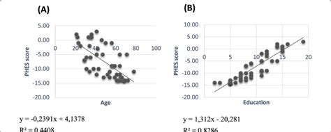 Correlations Between Psychometric Hepatic Encephalopathy Score Phes
