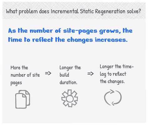 what problem does incremental static regeneration isr solve