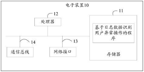 electronic device method for identifying user abnormal operation based