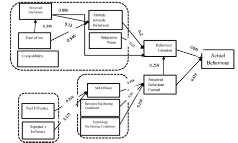 Correlation Path Of The Research Model Download Scientific Diagram