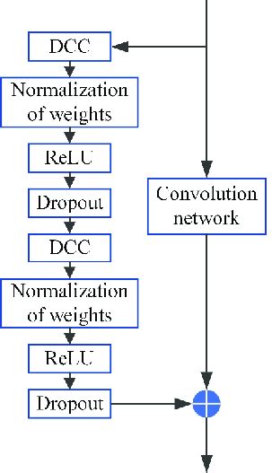 the structure of tcn residual block download scientific diagram