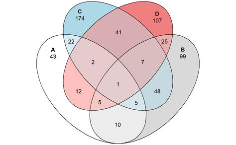 Chapter 2 Introduction Venn Diagram Cookbook In R