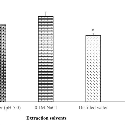 Minimal Media Pectinase Screening Agar Medium Download Scientific Diagram
