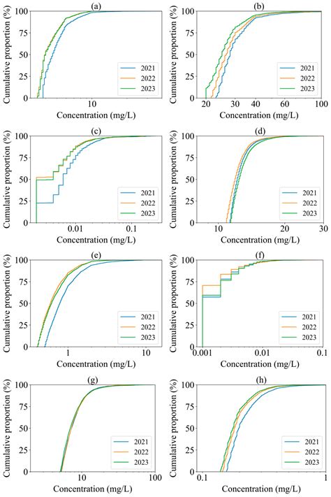 Hydrology Free Full Text An Analysis Of The Spatiotemporal Variability Of Key Water Quality
