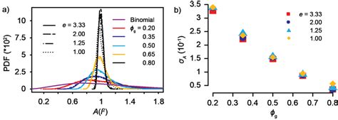 5 A Distributions Of Voronoi Cell Area Calculated From Ellipse