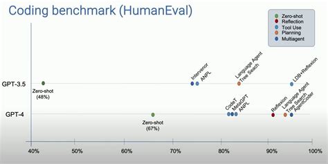 Exploring Agentic Reasoning And Its Impact On Ai Workflows