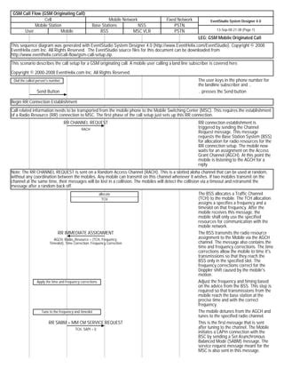 Gsm Originating Call Flow PDF Computer Networking Computing