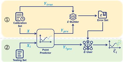 논문 리뷰 Dual Splitting Conformal Prediction For Multi Step Time Series