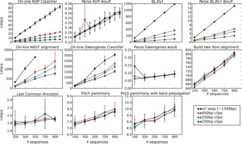 Run Time Performance Of The Different Methods As A Function Of The