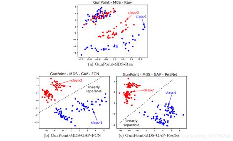 基于深度学习时间序列分类研究综述 论文阅读 Hive Cote格拉迪沃的博客 Csdn博客