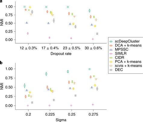 Simulation On Evaluation A B Clustering Performance Measured By Nmi