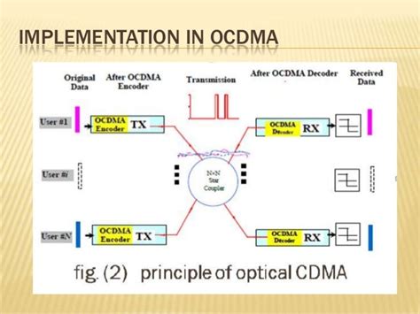optical code division multiple access