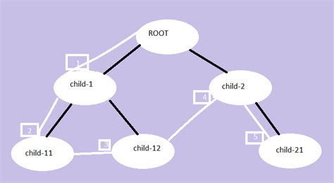 Java Tree Implementation Program Talk