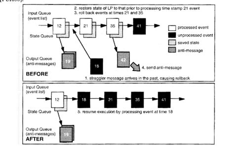 Rollback In The Optimistic Synchronization Approach Download