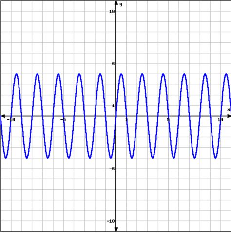 Solved Determine The Formula For Sine Function Graphed Chegg Com