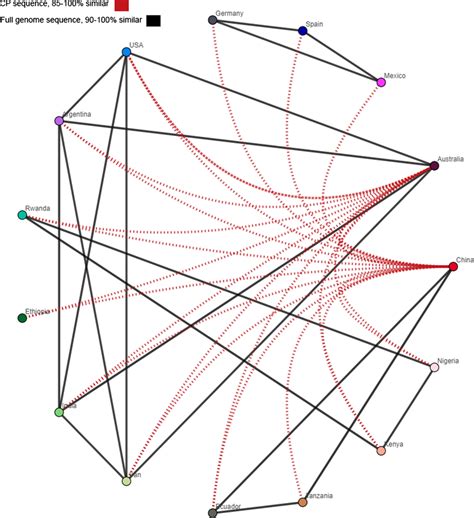 Similarity Network Analysis Of Scmv Genome Sequences Conducted Using Download Scientific