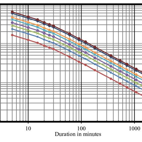 Rainfall Intensity Duration Frequency Curve For Yangon Download Scientific Diagram