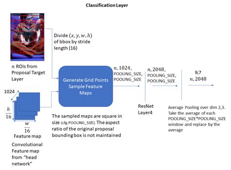 K01 Object Detection And Classification Using R Cnns Deep Learning Bible 4 Object