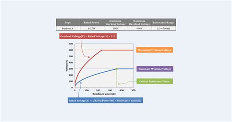 Rated Voltage And Maximum Working Voltage Of Resistor Electrical Information