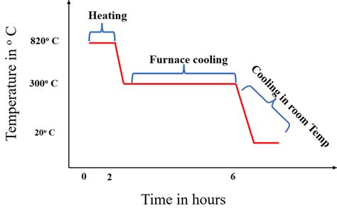 Post Processing Of Additive Manufactured Sample Download Scientific Diagram