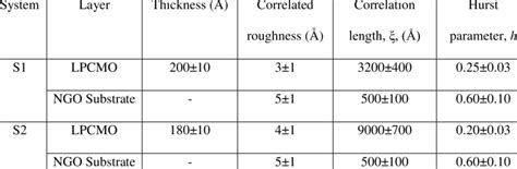 Parameters Obtained From Non Resonant Specular And Off Specular Xrr