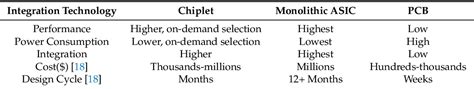 Table 1 From Chiplet Heterogeneous Integration Technology—status And Challenges Semantic Scholar