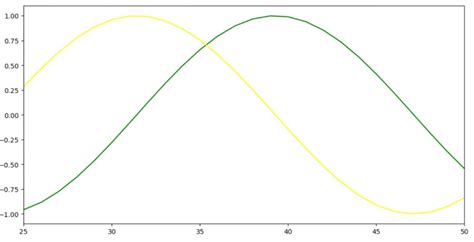 Top Matplotlib Set Axis Range Update