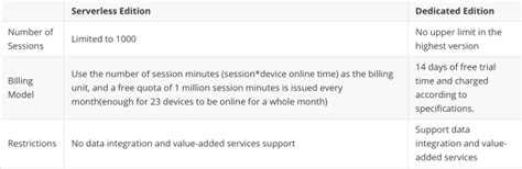 a comprehensive guide to serverless mqtt service emqx cloud emq