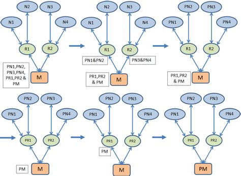 Figure 2 From A Reconfigurable Iot Architecture With Energy Efficient