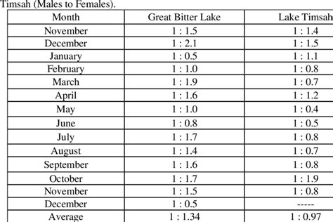 Monthly Variations In Sex Ratio Of Astropecten Polyacanthus From Great Download Scientific