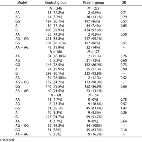 Comparison Of Genotypes And Alleles From Pd 13 Polymorphism In Patient