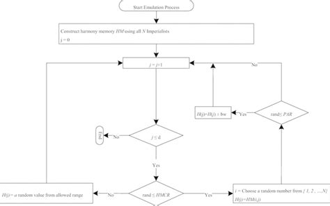 The Emulation Process Download Scientific Diagram
