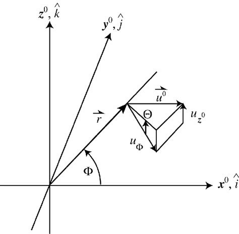 Figure 12 From Rotor Wake Vortex Definition Using 3c Piv Measurements