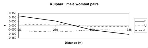 2 Spatial Genetic Structure For Each Pairwise Sex Class At Kulpara A